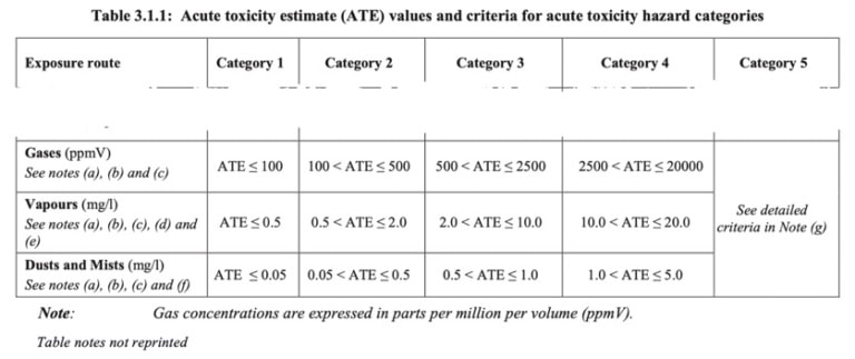 Fire Codes and the GHS - Part 4: Toxicity - inhalation exposure route ...