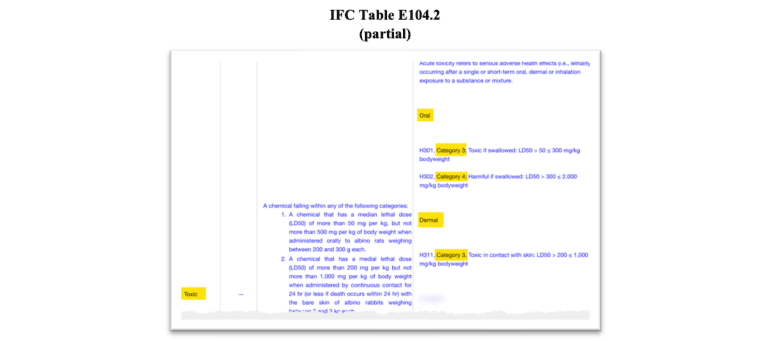 Fire Codes and the GHS - Part 3: Toxicity - oral and dermal exposure ...