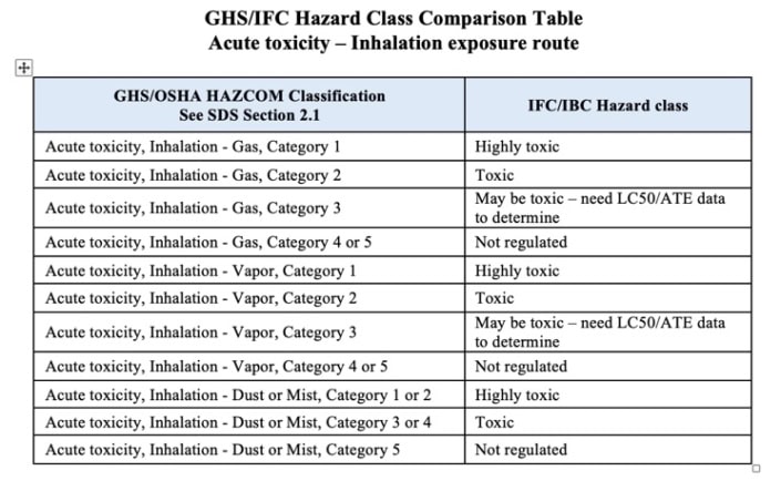 Fire Codes and the GHS - Part 4: Toxicity - inhalation exposure route ...