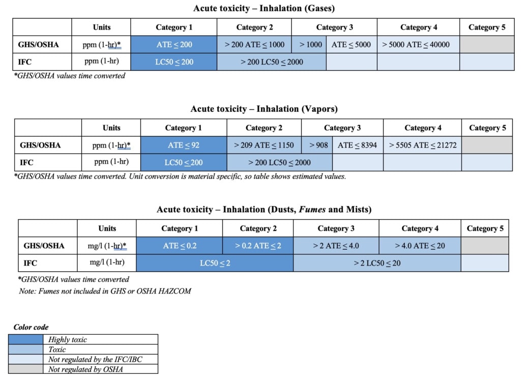 Fire Codes and the GHS - Part 4: Toxicity - inhalation exposure route - HMEx