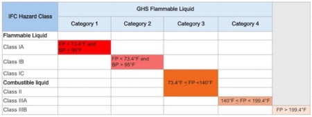 Fire Codes and the GHS - Part 5: Flammable and Combustible Liquids - HMEx