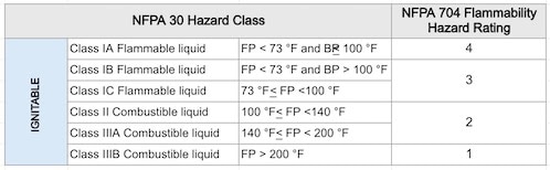 Fire Codes and the GHS - Part 5: Flammable and Combustible Liquids - HMEx