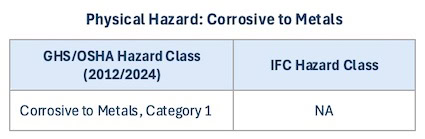 Fire Codes and the GHS - Part 6: Corrosive solids, liquids and gases - HMEx