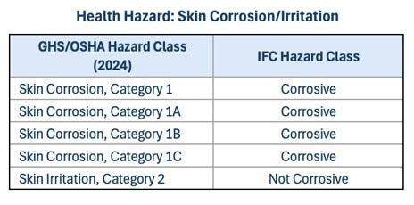 Fire Codes and the GHS - Part 6: Corrosive solids, liquids and gases - HMEx